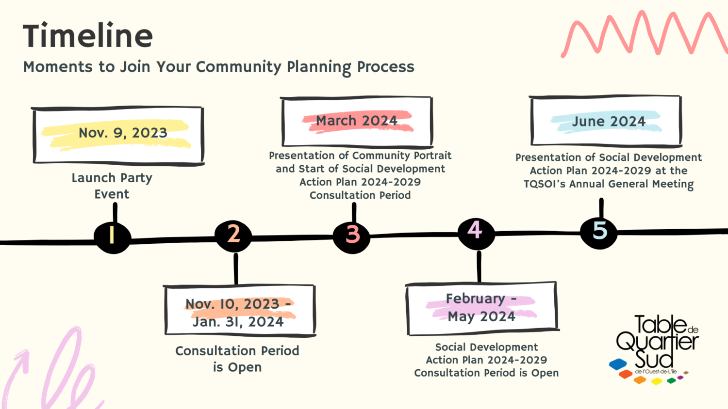 Your Social Development Community Plan - TQSOI